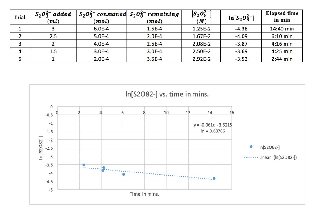 Solved WHAT IS THE VALUE OF THE RATE CONSTANT AT ROOM | Chegg.com