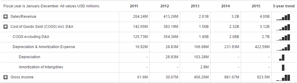 I need to generate a 2016 Pro-forma Income Statement | Chegg.com