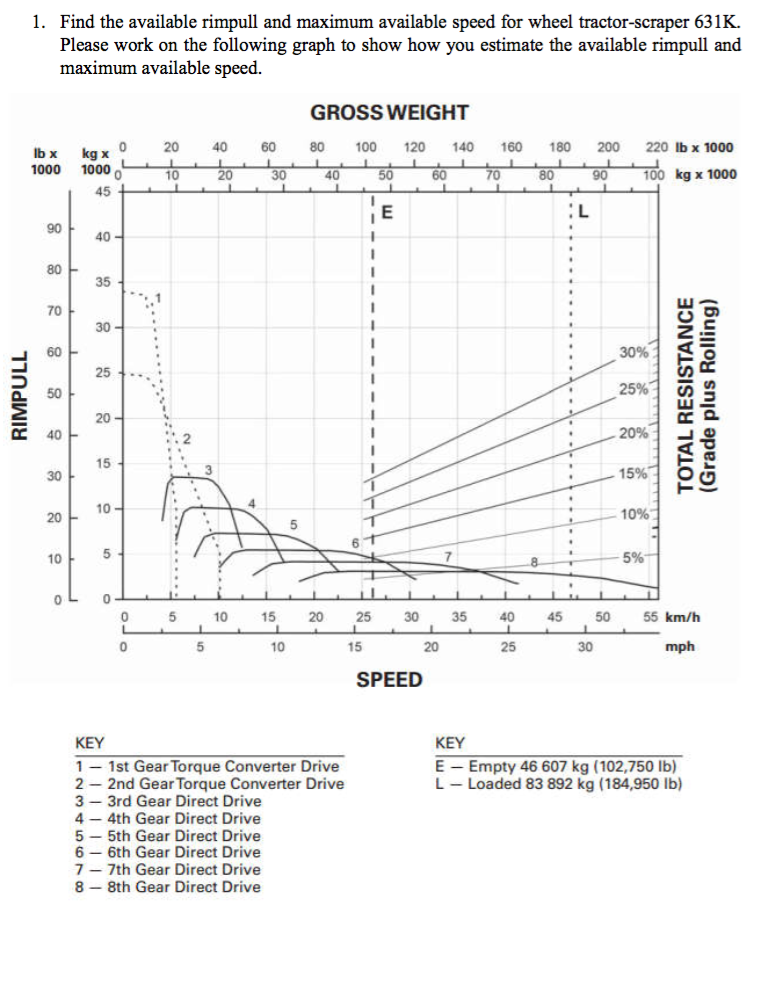 Solved Find the available rimpull and maximum available | Chegg.com