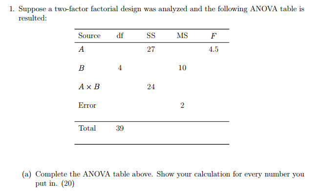 Solved 1. Suppose a two-factor factorial design was analyzed | Chegg.com