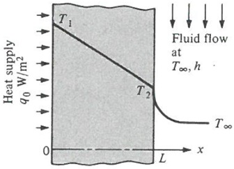 Solved An iron plate of thickness L with thermal | Chegg.com