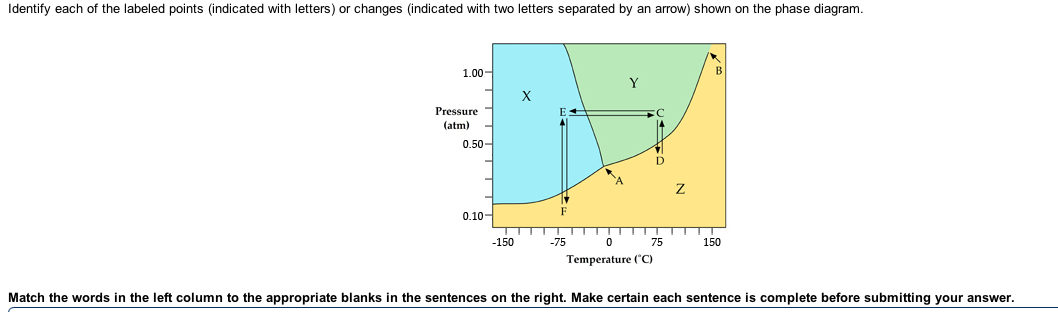 Solved Identify each of the labeled points (indicated with | Chegg.com