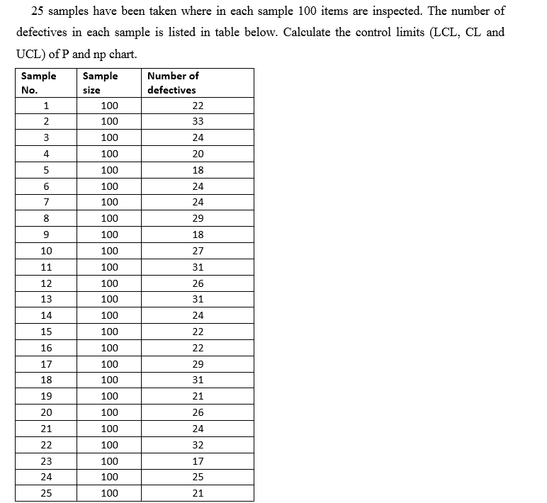Solved 25 samples have been taken where in each sample 100 | Chegg.com