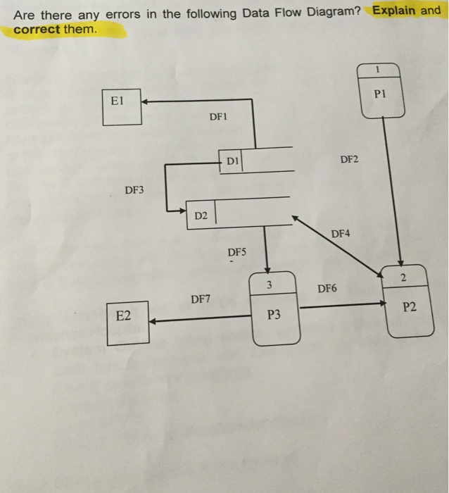 Solved Are there any errors in the following Data Flow | Chegg.com