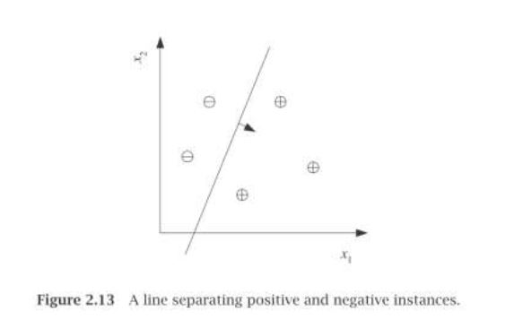 Solved Assume our hypothesis class is the set of lines, and | Chegg.com