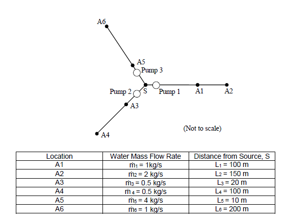 Solved Water is to be delivered from source, S, to locations | Chegg.com