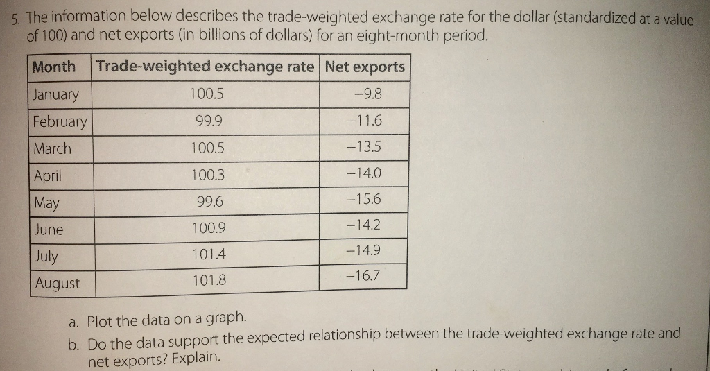 Solved The information below describes the trade-weighted | Chegg.com