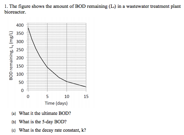 Solved 1. The figure shows the amount of BOD remaining (L) | Chegg.com