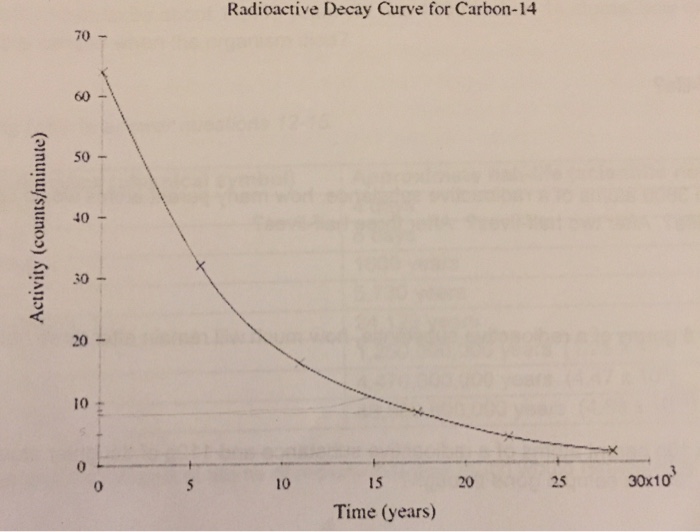 Solved 70 60 50 40 30 Radioactive Decay Curve for Carbon-14 | Chegg.com
