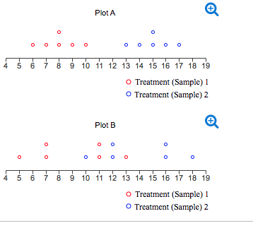 Solved Consider the accompanying dot plots A and B. Assume | Chegg.com