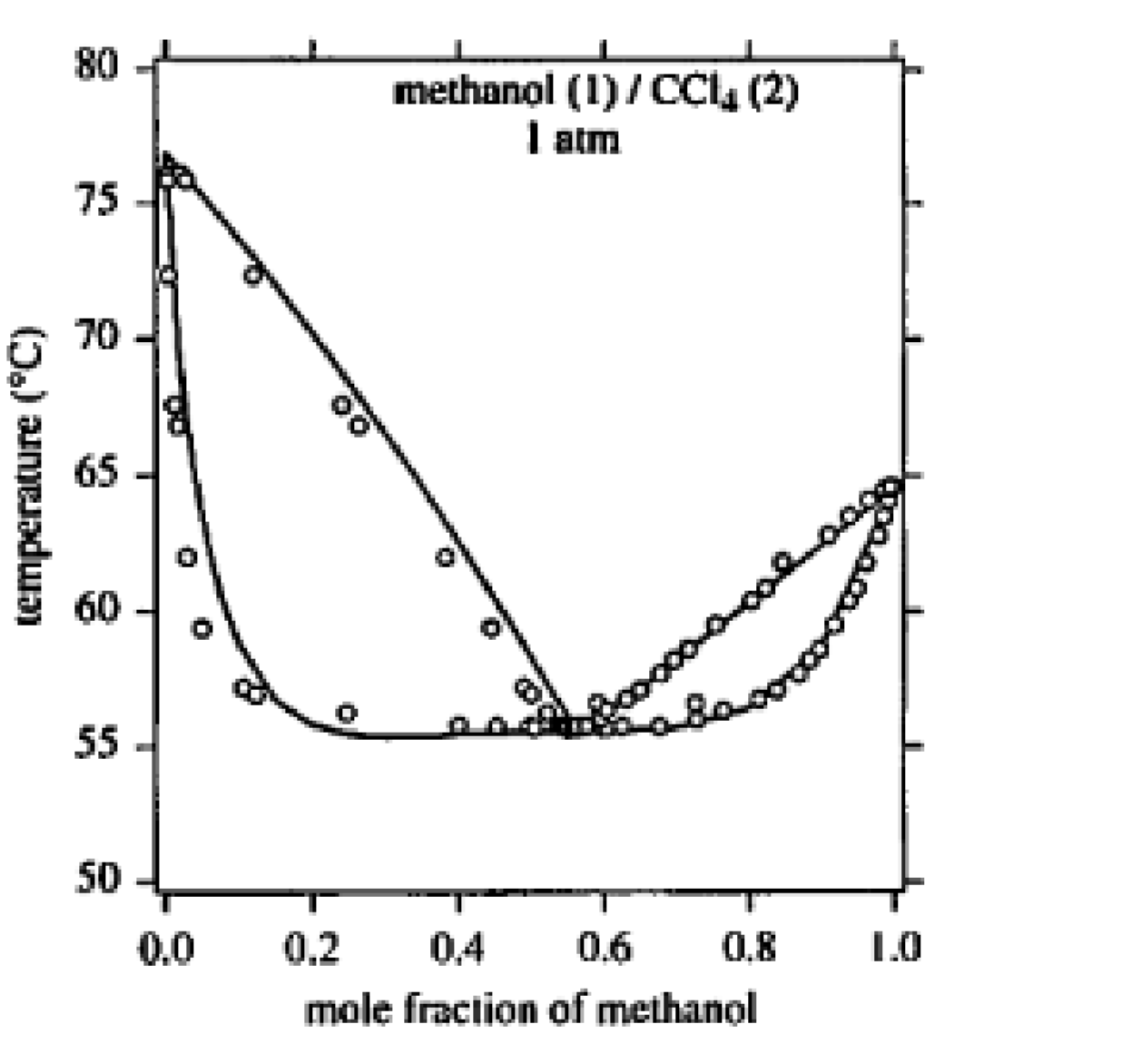 Solved We will use the methanol (1) CCl4 (2) Txy from | Chegg.com