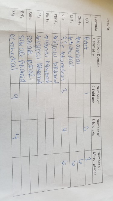 Solved Results Electron Domain Geometry Number of 2-Fold | Chegg.com
