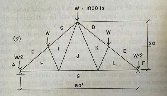 (a) using maxwell diagram, find the internal forced | Chegg.com