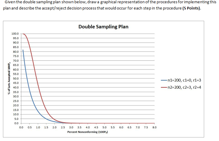 Solved Given the double sampling plan shown below, draw a | Chegg.com