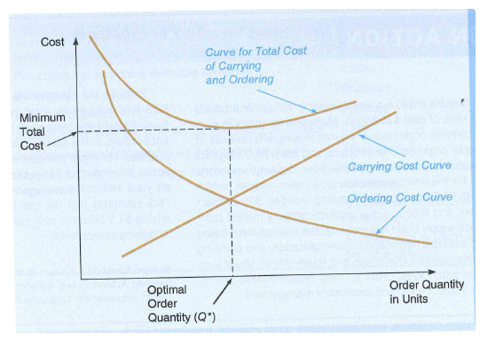 Solved Figure 3 on page 202 shows inventory costs versus | Chegg.com