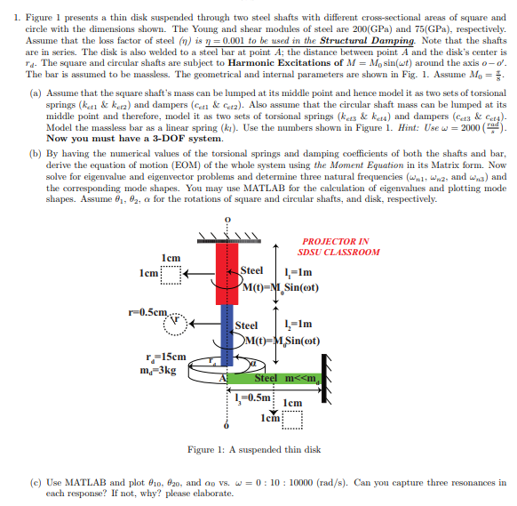 Solved 1. Figure 1 presents a thin disk suspended through | Chegg.com