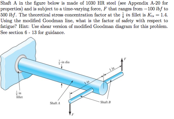 Solved Using the modified Goodman line, what is the factor | Chegg.com
