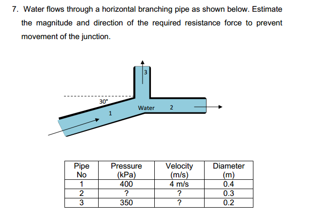 Solved Water flows through a horizontal branching pipe as | Chegg.com