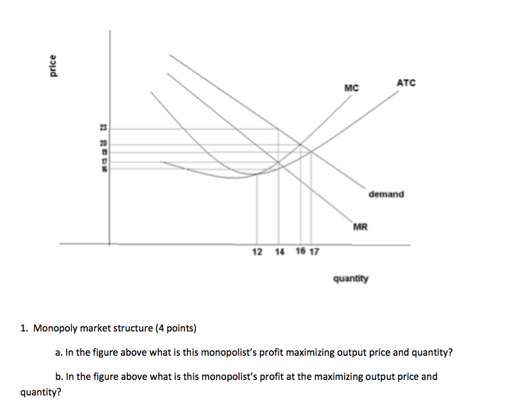 Solved Monopoly market structure a. In the figure above | Chegg.com