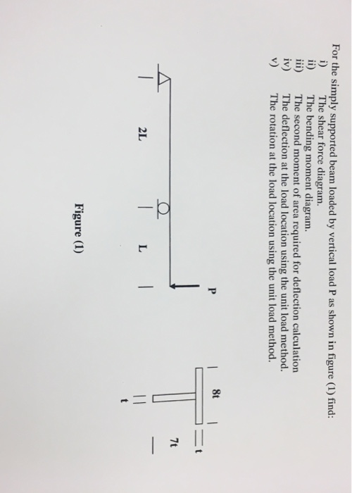 Solved For the simply supported beam loaded by vertical load | Chegg.com