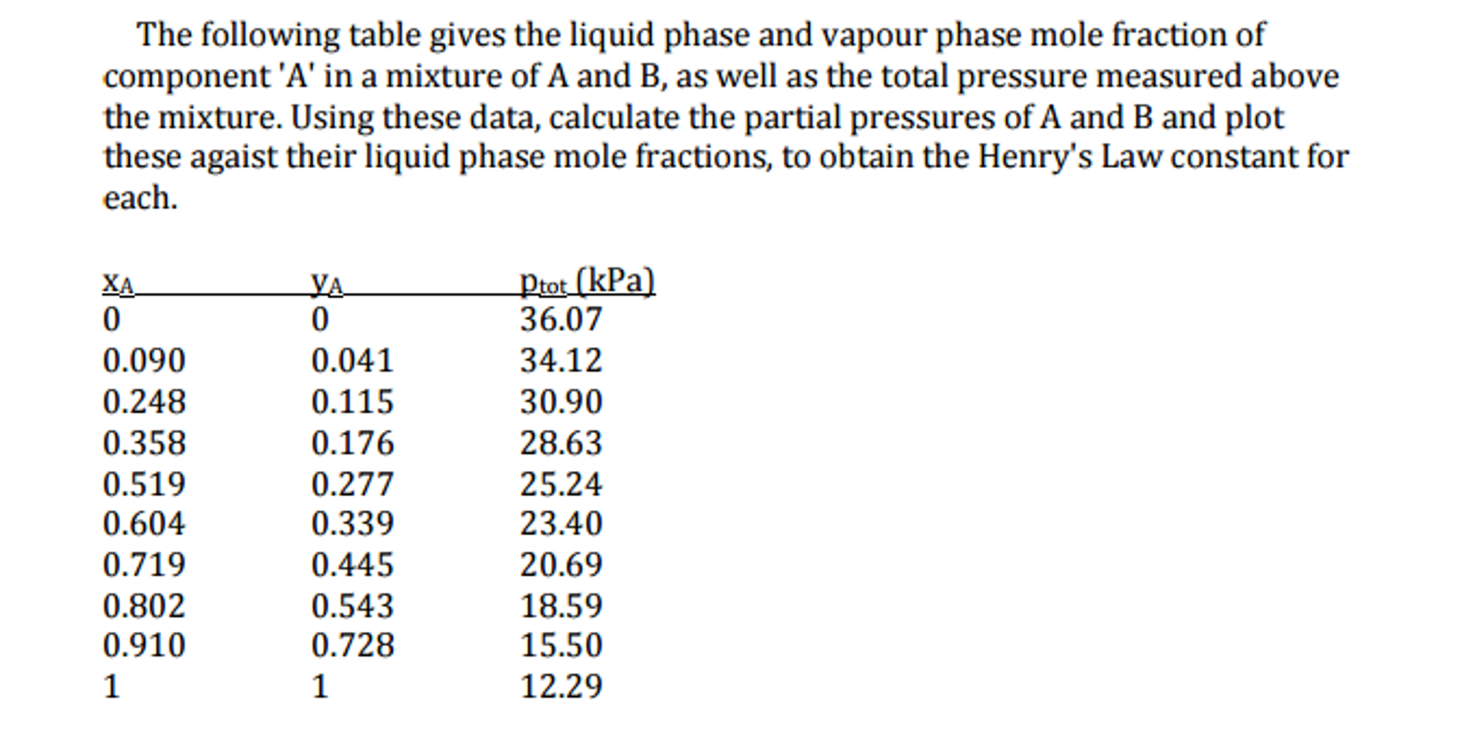 Solved The following table gives the liquid phase and vapour | Chegg.com