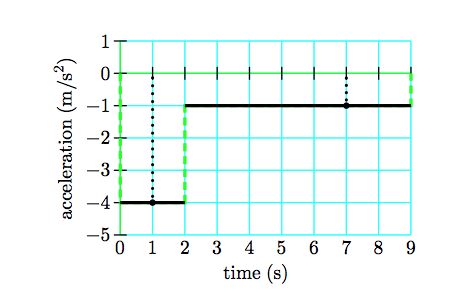 Solved Consider the plot below describing the accel- | Chegg.com