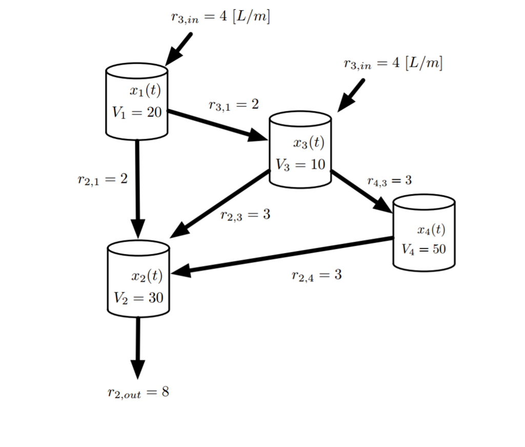 Solved Consider the system of tanks shown below. Into tank 1 | Chegg.com