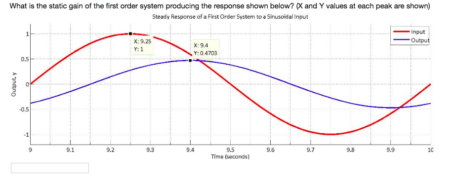 What is the static gain of the first order system | Chegg.com