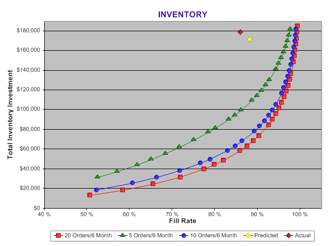 Solved Based on the chart below, if the number of orders per | Chegg.com