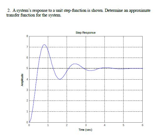 Solved 2. A system's response to a unit step-function is | Chegg.com