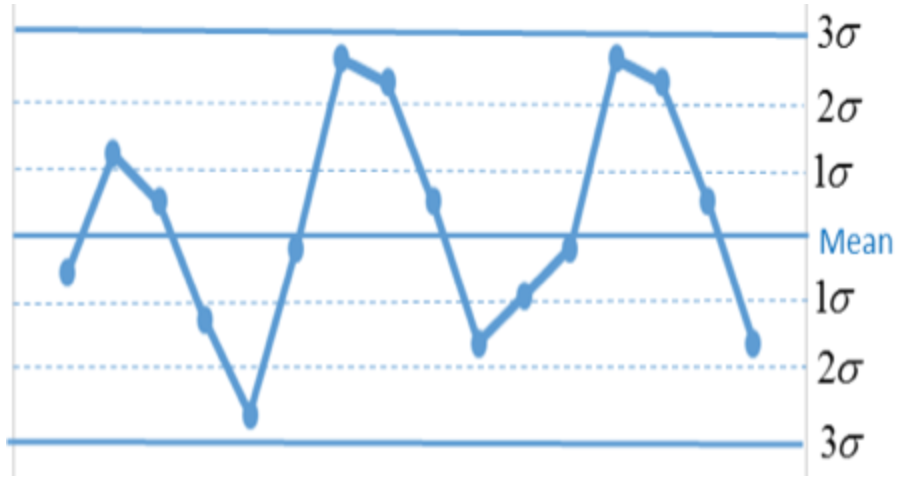 Solved Applying the Western Electric Rules, comment on the | Chegg.com