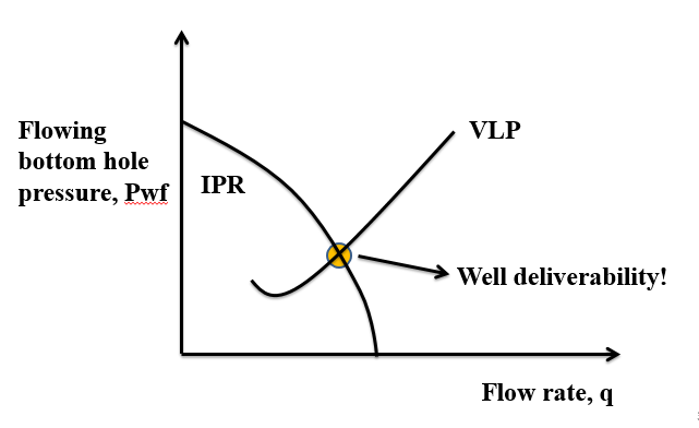 Solved Show the impact of increasing wellhead pressure | Chegg.com