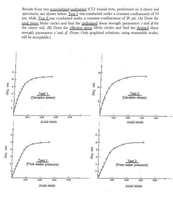 Solved Results from two consolidated-undrained (CU) triaxial | Chegg.com