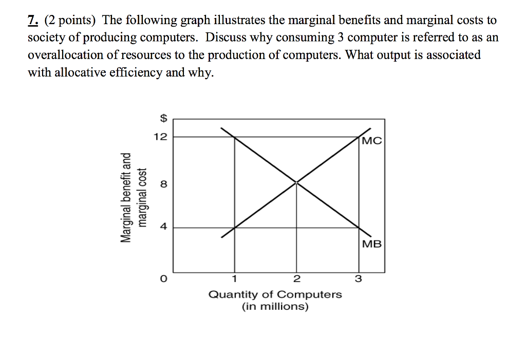 Solved The following graph illustrates the marginal benefits | Chegg.com