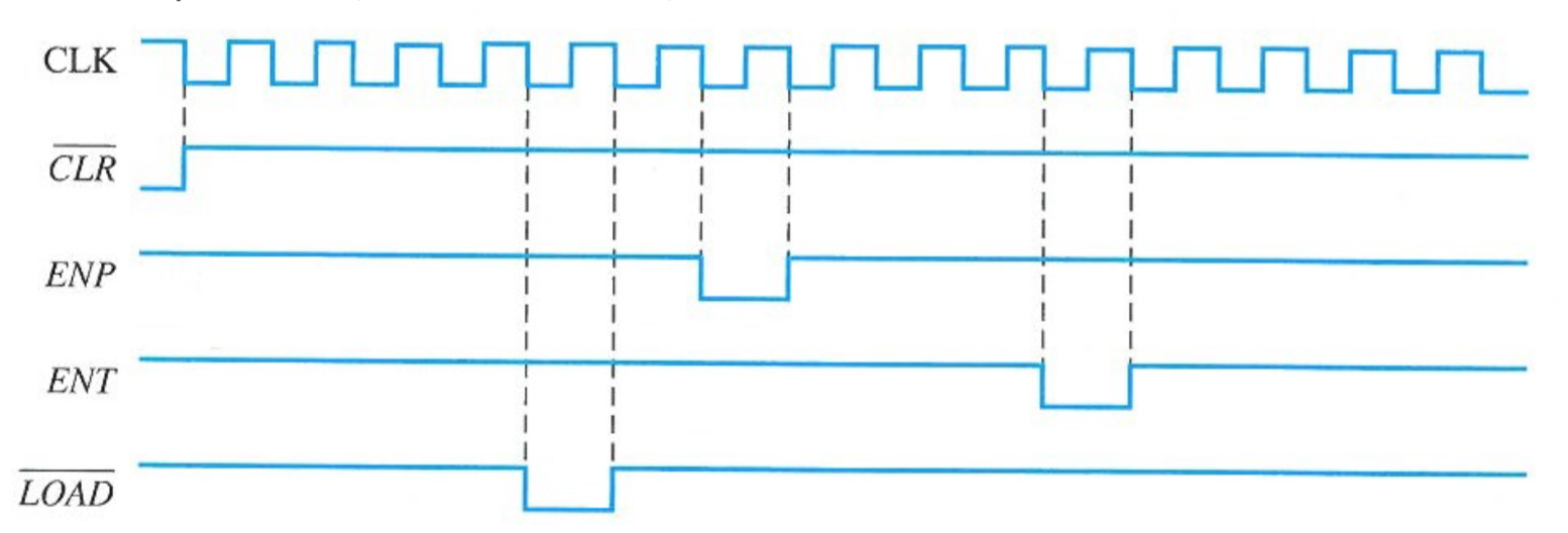 Solved The waveforms in Fig.Q4. are applied to a 74HC163 | Chegg.com