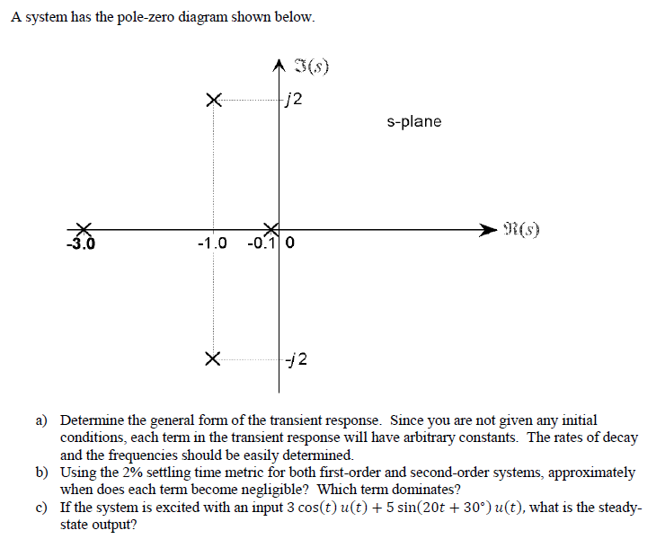 Solved A system has the pole-zero diagram shown below j2 | Chegg.com