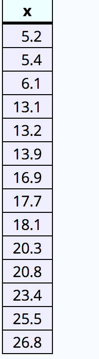 Solved Find the 10 th percentile for the data shown using | Chegg.com