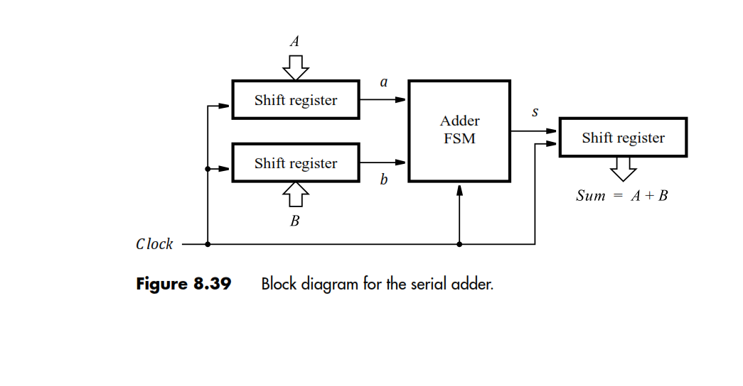 Solved In Fundementals of Digital Logic with VHDL Design 3rd | Chegg.com
