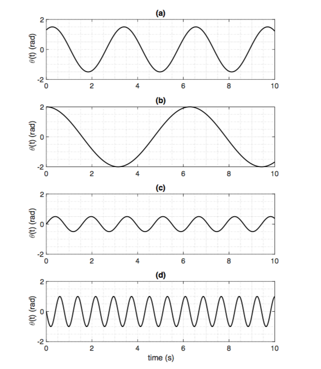 Solved For each graph in Fig. 1, estimate the values of | Chegg.com