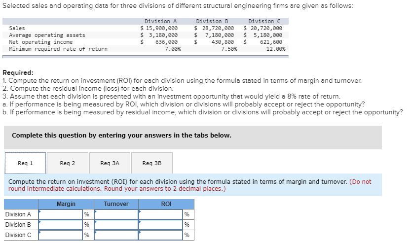 Solved Selected sales and operating data for three divisions | Chegg.com