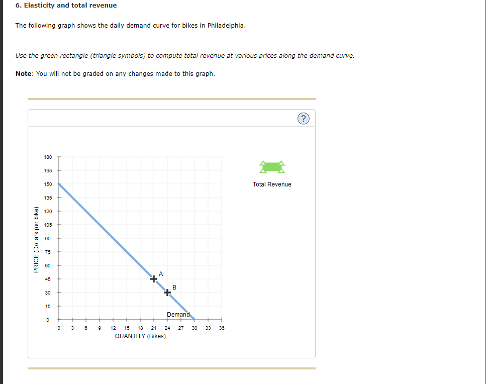 Solved 6. Elasticity and total revenue The following graph | Chegg.com