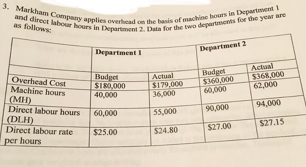 Solved 3. Markham Company applie and as follows: direct | Chegg.com