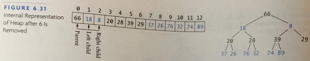 Solved Build a MAX-Heap that would result from the following | Chegg.com