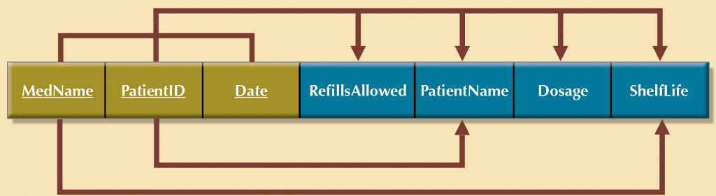 Solved MedName PatientID Date RefillsAllowed | Chegg.com