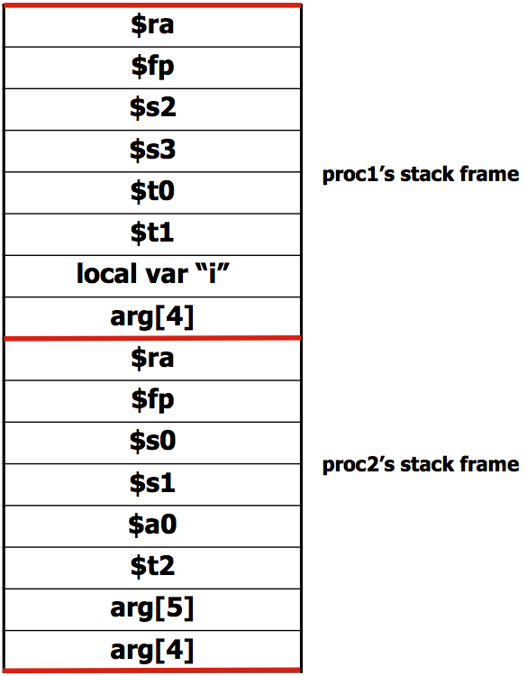 Suppose in a program there is a main procedure, and | Chegg.com