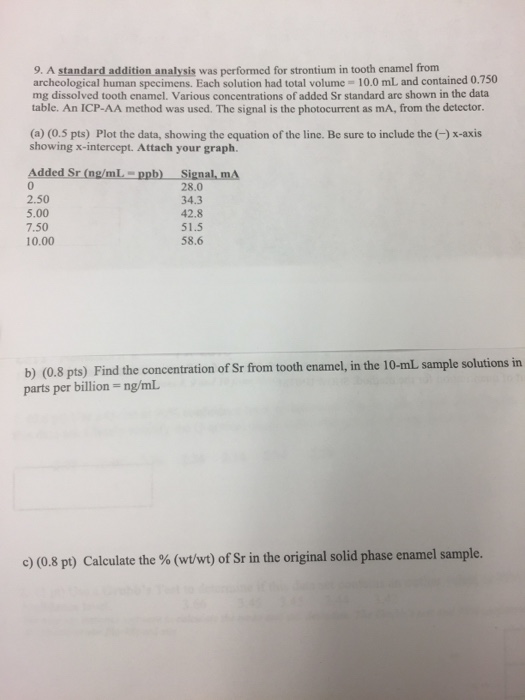 Solved A standard addition analysis was performed for | Chegg.com