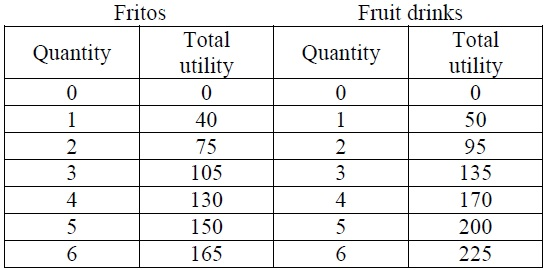 Solved The table above shows the total utility from the two | Chegg.com