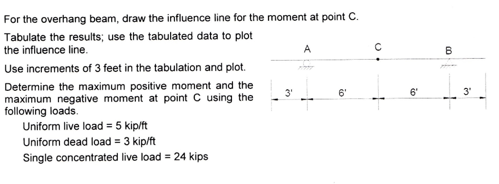 Solved For the overhang beam, draw the influence line for | Chegg.com