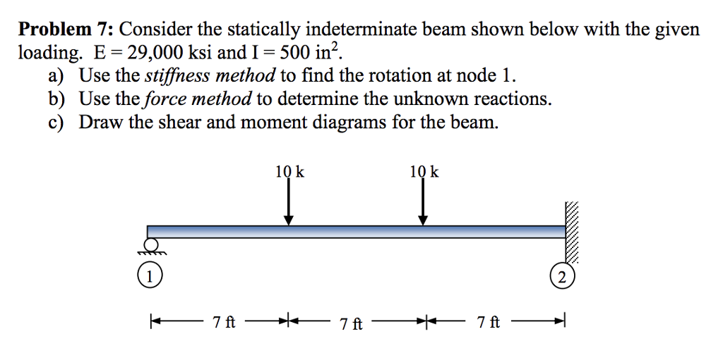 Solved Problem 7: Consider the statically indeterminate beam | Chegg.com