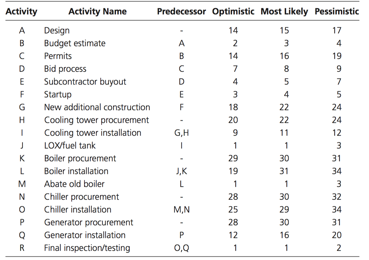 Solved Calculate project completion probability for 147, | Chegg.com